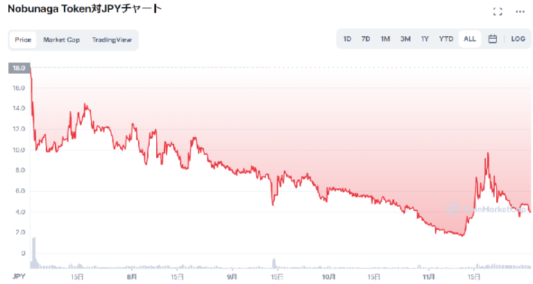【仮想通貨】Nobunaga Token(NBNG,信長コイン)とは？購入方法は？Sengoku Swap(戦国スワップ)やRakuza(楽座 ...