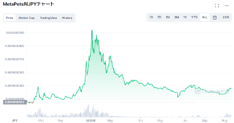 【仮想通貨】MetaPets(METAPETS,メタペット)とは？購入方法は？メタバースで仮想ペットNFTを可愛がることができるBCGを ...